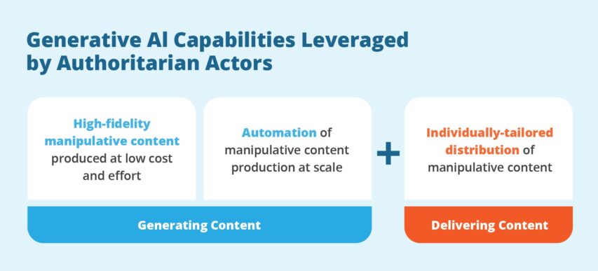 Manufacturing Deceit: How Generative AI Supercharges Information ...